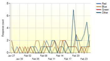 The Feedback Hub - Response Reports and Charts